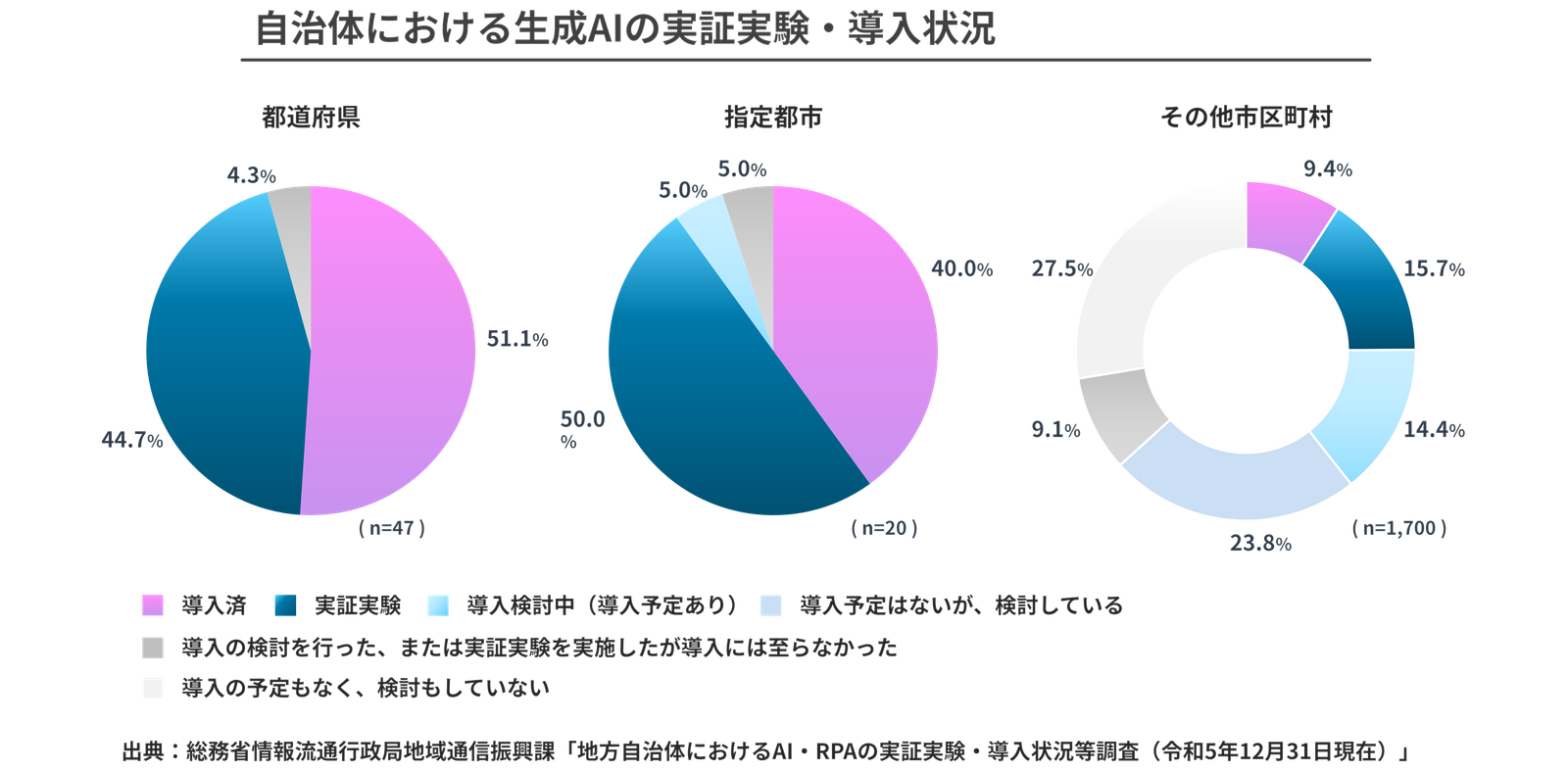 生成AI×業務活用 【自治体サービス】生成AI導入で進む、住民サービスの品質向上。活用の課題・対策など