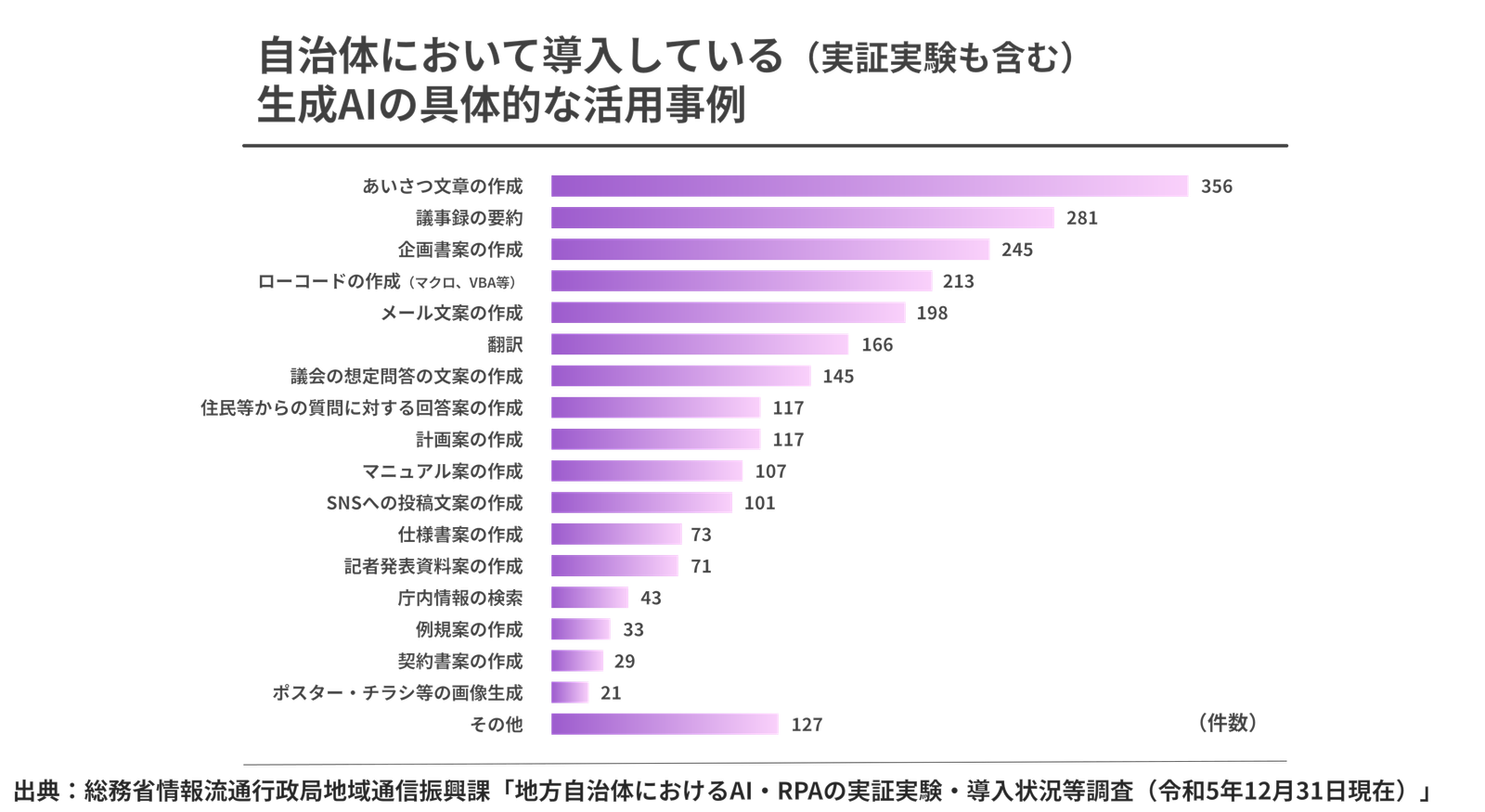 生成AI×業務活用 【自治体サービス】生成AI導入で進む、住民サービスの品質向上。活用の課題・対策など